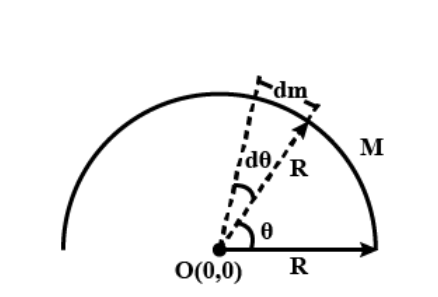 centre of mass of continuous mass distribution in physics: Definition ...