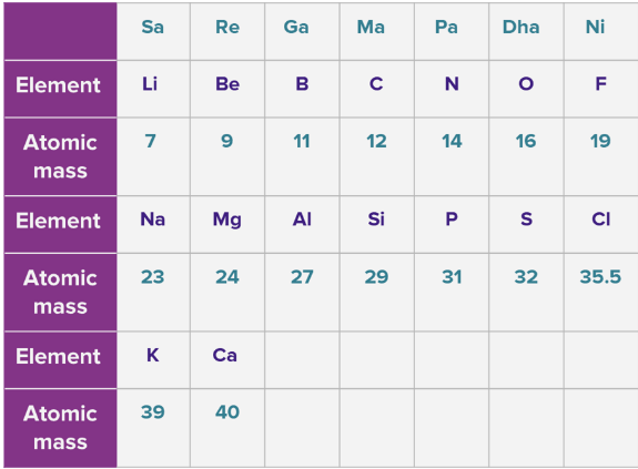 Newlands Law of Octaves: Definition, Features & Drawbacks - Chemistry - Aakash | AESL