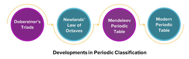 Newlands Law of Octaves: Definition, Features & Drawbacks - Chemistry ...