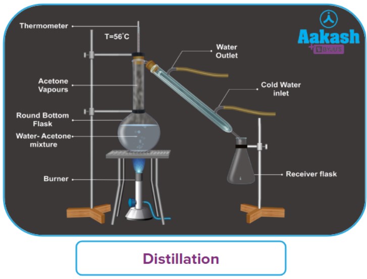 Refining of Metals From Concentrated Ores - Distillation ...
