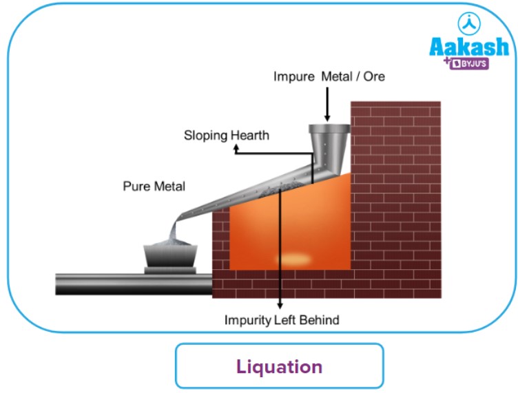 Refining of Metals From Concentrated Ores - Distillation, Bessemerisation, Zone Refining ...