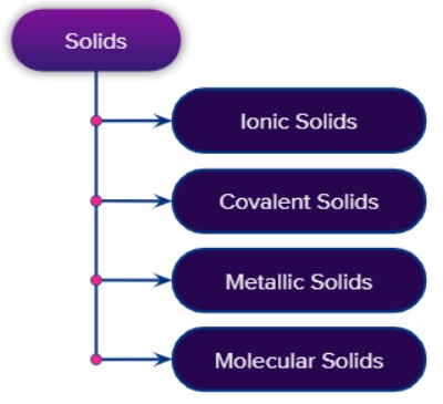 Solid State - Definition, Application, Properties & Classification - Chemistry - Aakash | AESL