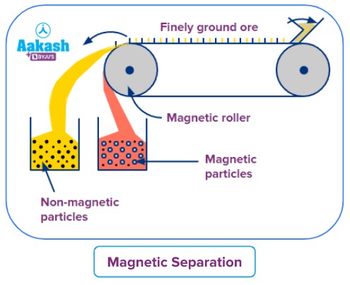 Magnetic Separation Chemistry