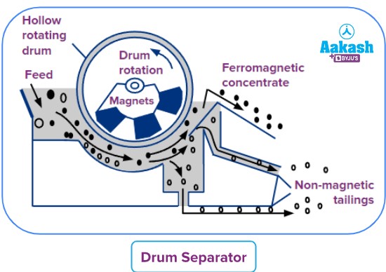 Magnetic Separation Chemistry