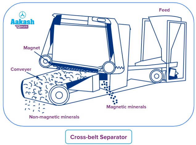 Magnetic Separation Chemistry