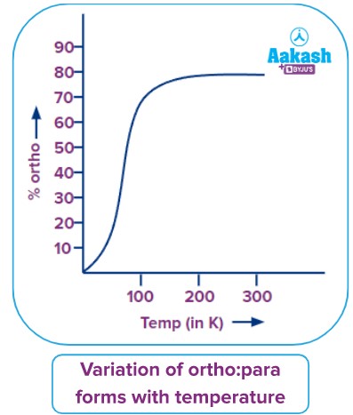 Ortho Hydrogen – Forms of Hydrogen, Ortho, Para Hydrogens, and Their ...