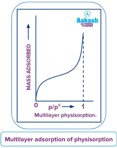 Physisorption – Graphs and Factors Affecting Physisorption, Adsorption ...