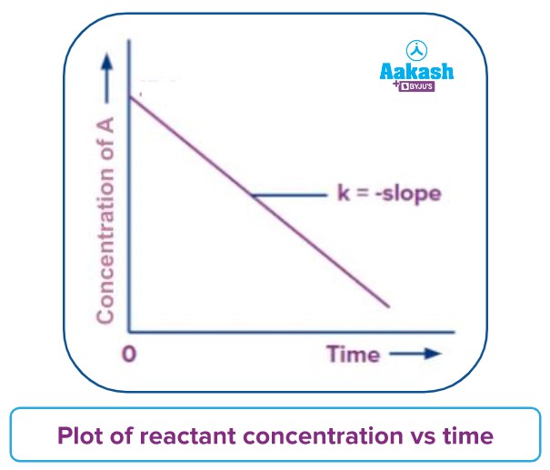 Order of a Reaction -Definition, Characteristics, Determination ...