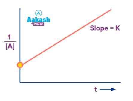Second Order Integrated Rate Equation - Order of Reaction, Second Order ...