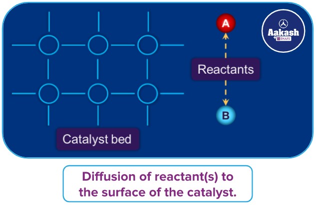 Heterogeneous Catalysis Features, Practice Problems and FAQ in ...