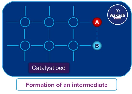 Heterogeneous Catalysis Features, Practice Problems and FAQ in ...
