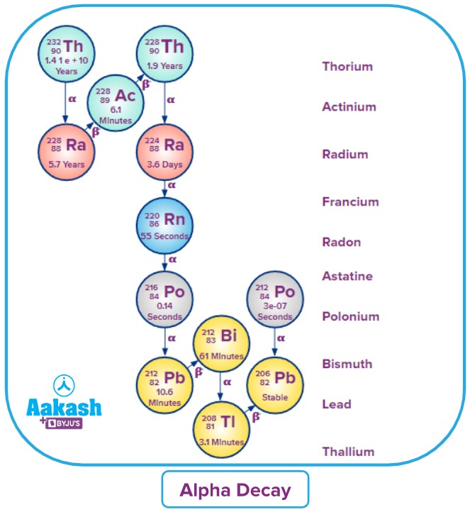 Isodiaphers – Definition, Examples, Applications, Alpha Decay, Practice ...