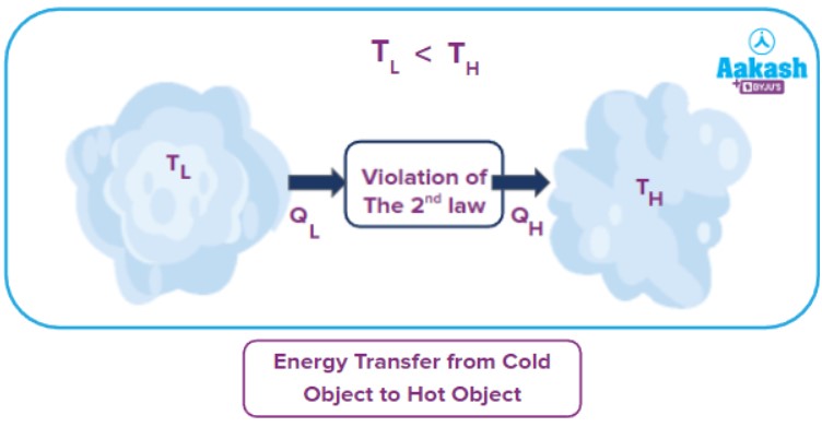 Second Law of Thermodynamics: Definition, Equation & Statement ...