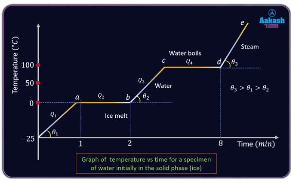 Specific & Molar Heat capacity Properties & Types | AESL
