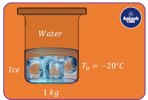 Specific & Molar Heat capacity Properties & Types | AESL