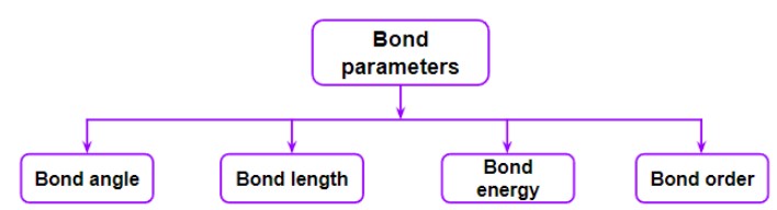 What are Bond Parameters, Classification & Factors - Chemistry | AESL