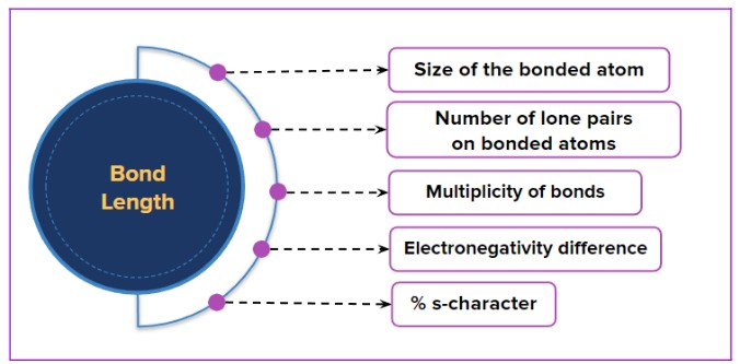 What are Bond Parameters, Classification & Factors - Chemistry | AESL