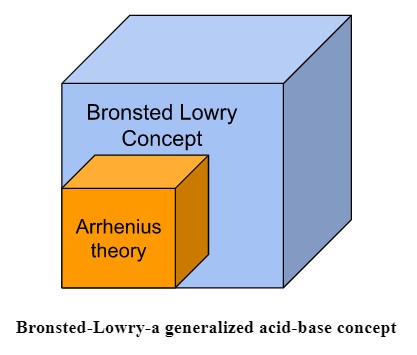 Lowry Bronsted Theory Definition, Amphoteric Substance, Brönsted Acid & Base - Chemistry | AESL