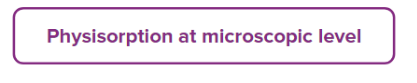 Adsorption: Mechanism, Thermodynamics, Types and Factors - Chemistry ...