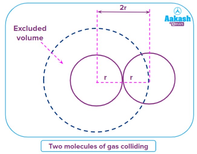 Van der Waals Equation: Derivation, Statement & Units | AESL
