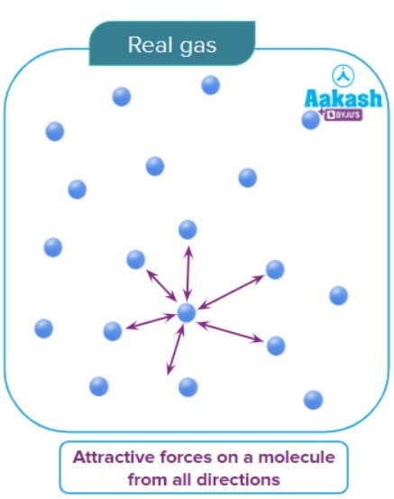 Van der Waals Equation: Derivation, Statement & Units | AESL