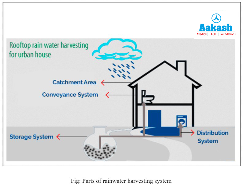 how to draw rain harvesting