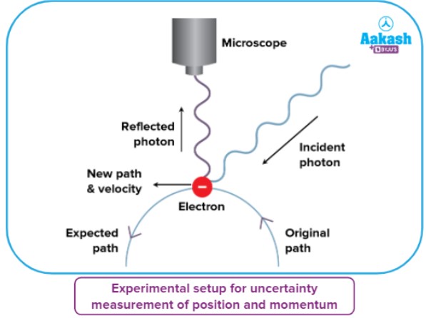 Heisenberg Uncertainty Principle Formula & Mathematical Form | AESL