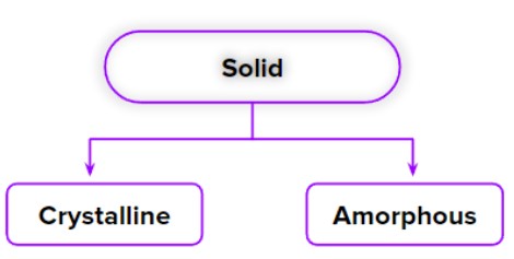 Solids: Types, Characteristics & Classification | AESL