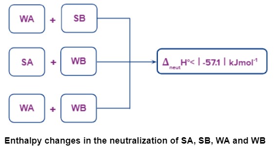What is Standard Enthalpy of Neutralization | AESL