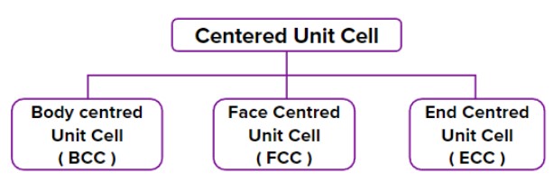 Crystal Lattice Definition, Types of Unit Cell & Example | AESL