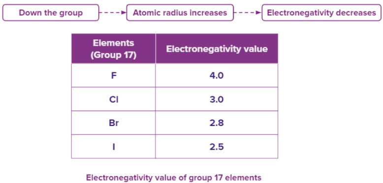 Electronegativity: Definition, Factors Affecting, General trends ...