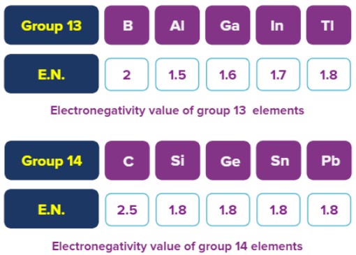 Electronegativity: Definition, Factors Affecting, General trends ...