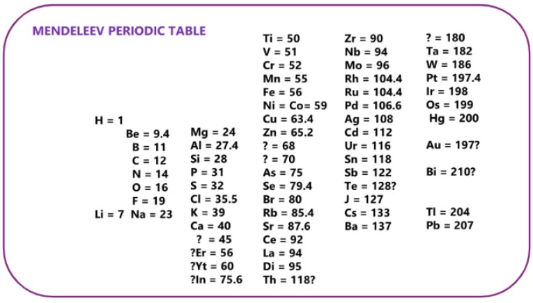 Mendeleev Periodic Table: Features, Achievements & Drawbacks | AESL
