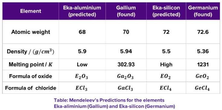 Mendeleev Periodic Table: Features, Achievements & Drawbacks | AESL