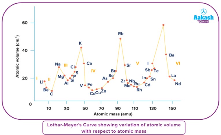 Mendeleev Periodic Table: Features, Achievements & Drawbacks | AESL