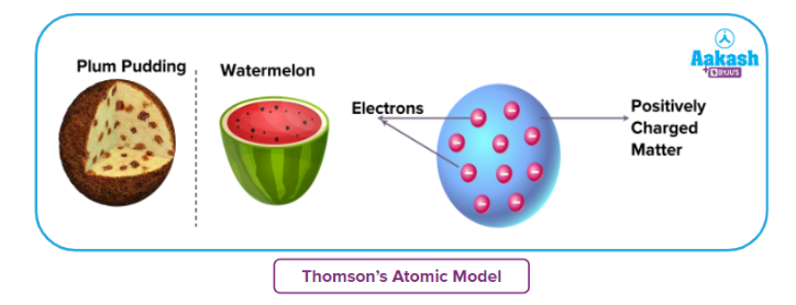 Thomson Atomic Model
