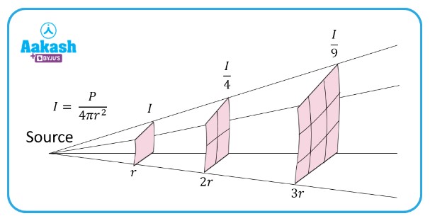 Longitudinal Waves: Characteristics, Classification & Examples | AESL