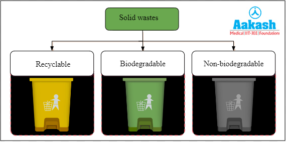 Solid Waste: Types, Sources, Impacts & Disposal | AESL