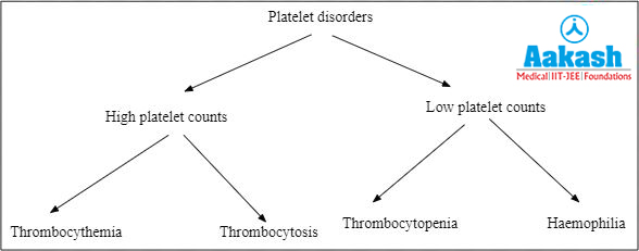 Platelets: Thrombopoeisis, Shape and Size, Mechanism of Blood Clotting ...