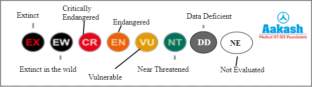 Red Data Book in Biology: Definition, Types and Importance | AESL