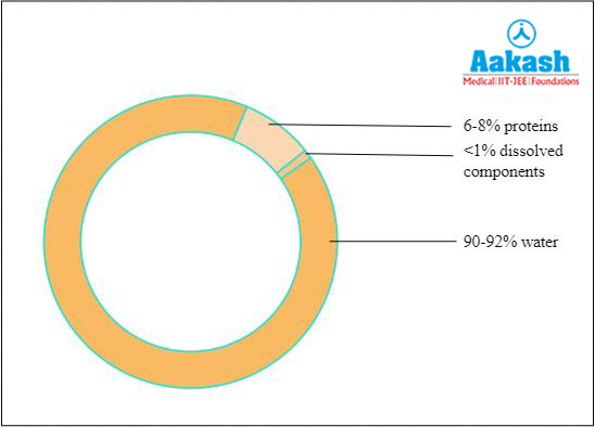 Plasma: Characteristics, Composition, Functions, Practice Problems, and ...