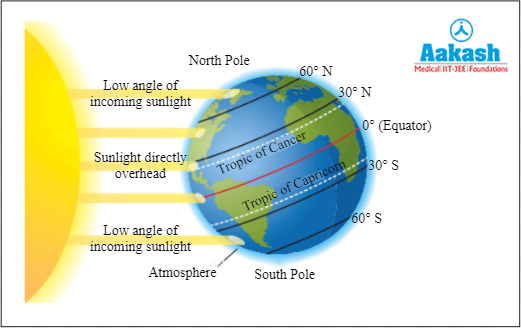 Patterns of Biodiversity: Latitudinal and Altitudinal Gradients ...