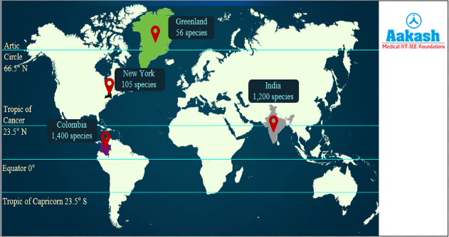 Patterns of Biodiversity: Latitudinal and Altitudinal Gradients ...