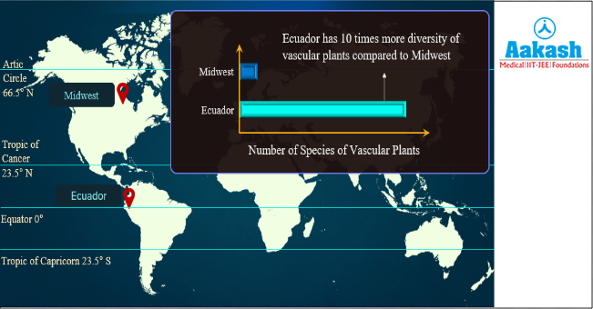 Patterns of Biodiversity: Latitudinal and Altitudinal Gradients ...