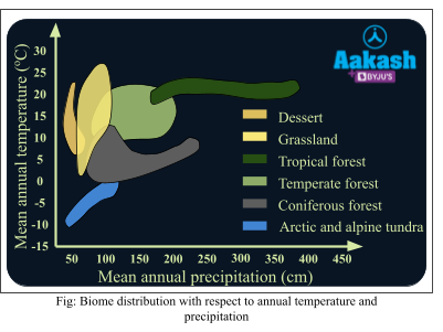 Organism and its Environment, Population, Community & Types of Biomes ...