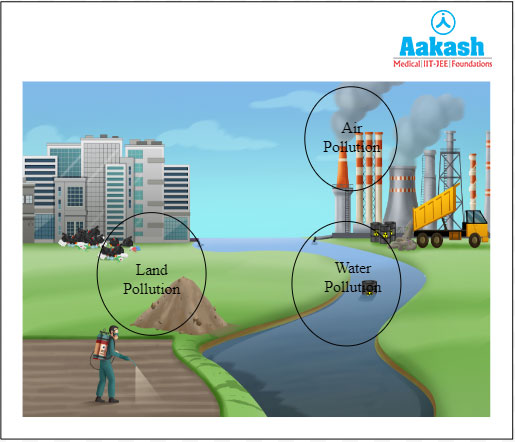 What is Pollution? and Its Types | AESL