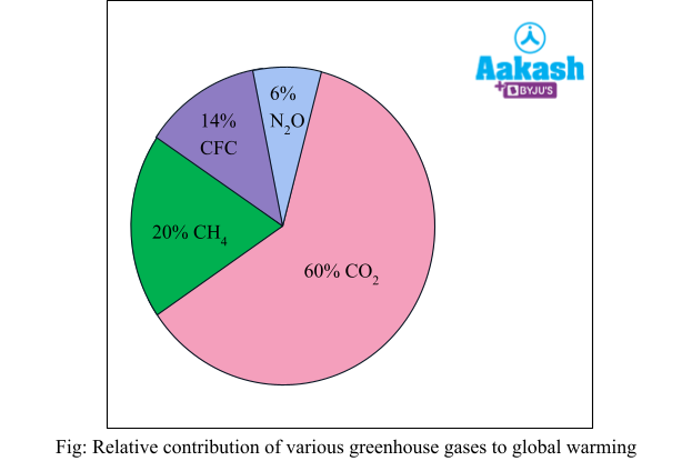 Greenhouse Effect Gases, Global warming & Definition | AESL