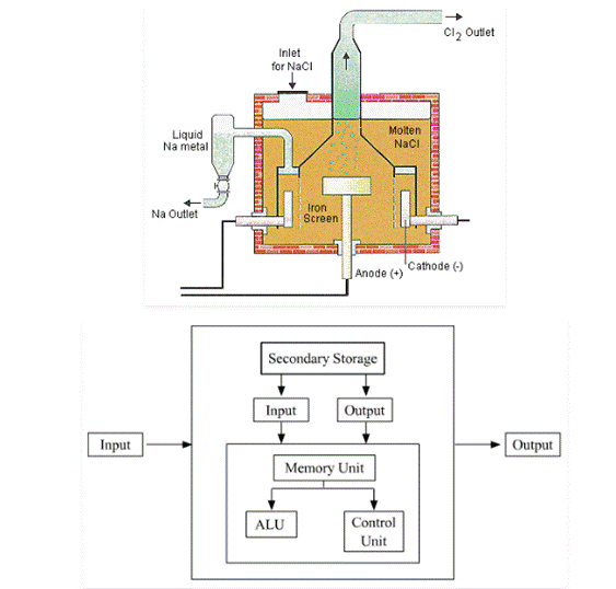 Electrolysis of Sodium Chloride in Chemistry: Definition, Types and ...