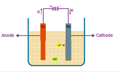 Electrolytic Refining in Chemistry: Definition, Types and Importance | AESL