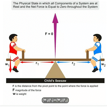Equilibrium of Forces in Physics: Definition, Types and Importance | AESL